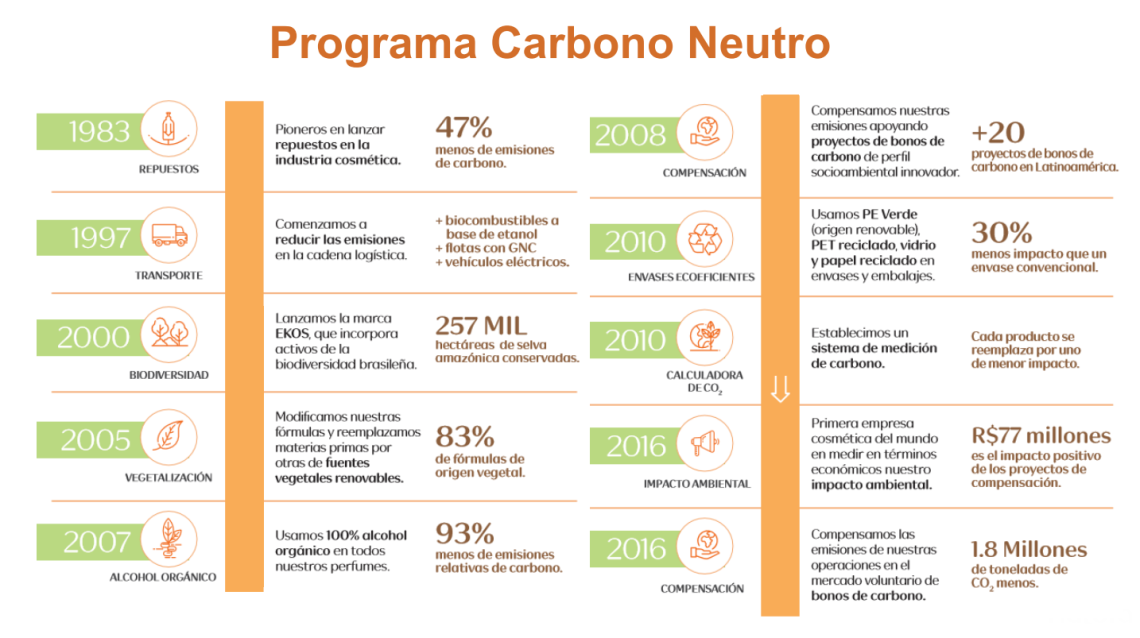 Natura ha evitado más de un millón de toneladas de CO2 gracias a su programa "Carbono Neutro ...